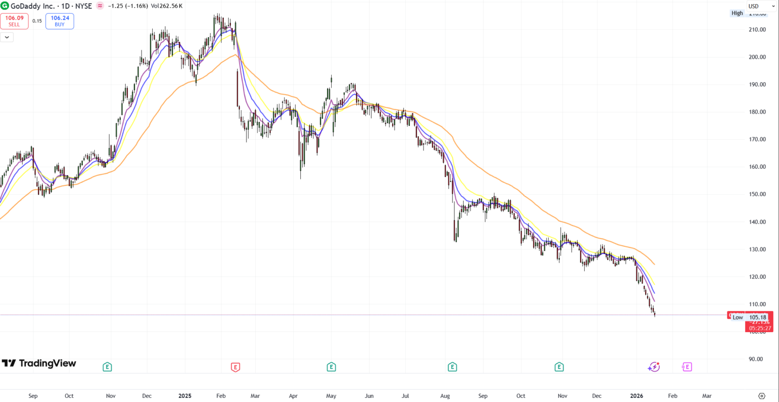 GoDaddy lost ~40% of its valuation over the past year - webhosting.today