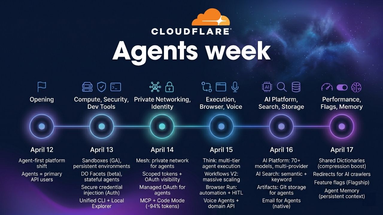 Cloudflare Agents Week Announcements - webhosting.today